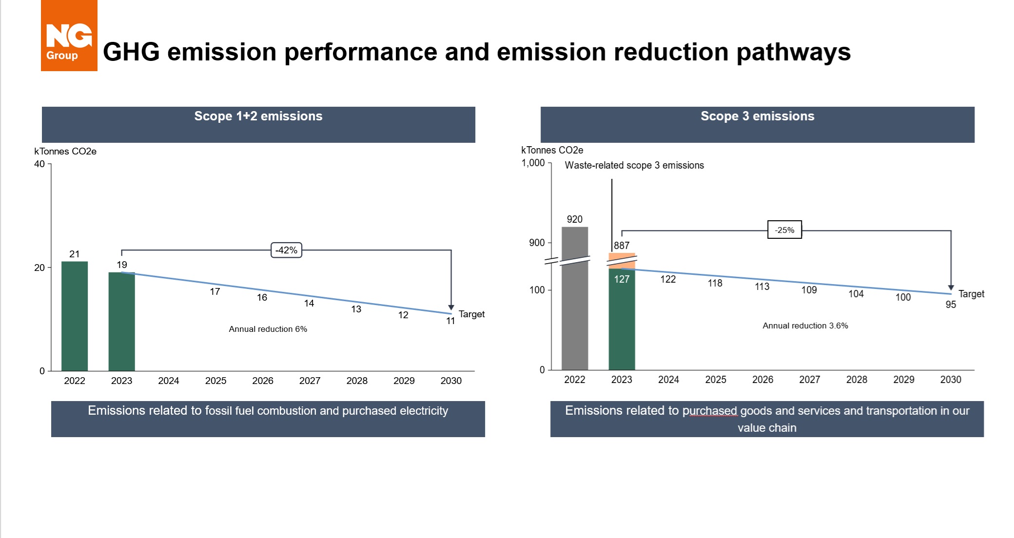 NG Group's emission reduction targets in-line with Paris agreement | NG ...